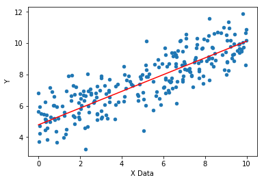 TensorFlow: Simple Linear Regression - Data Science