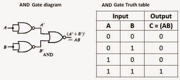 Digital Logic Design : Implement all the logic gates using UNIVERSAL ...