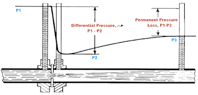 Mengenal Flow Meter Orifice dan Cara Kerjanya - Proses Industri