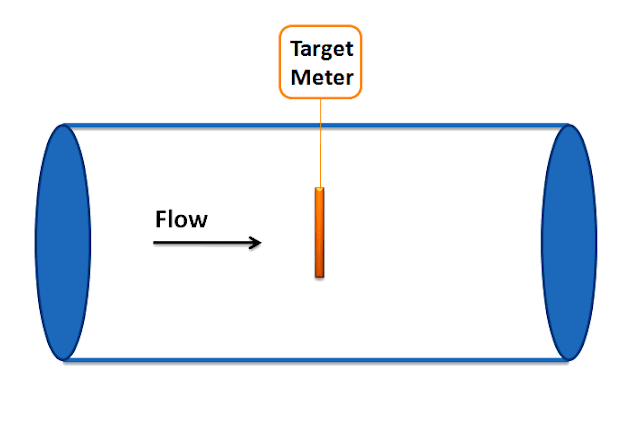 Target Flow Meter Working Principle
