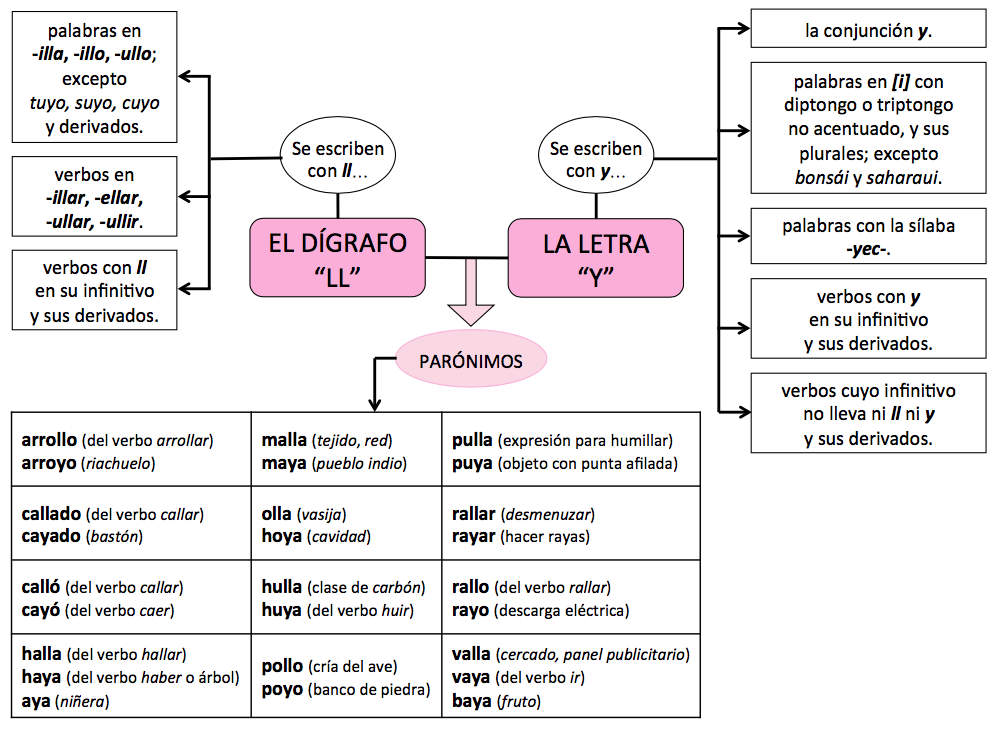 LENGUA - 2º ESO: ORTOGRAFÍA: EL DÍGRAFO LL Y LA LETRA Y