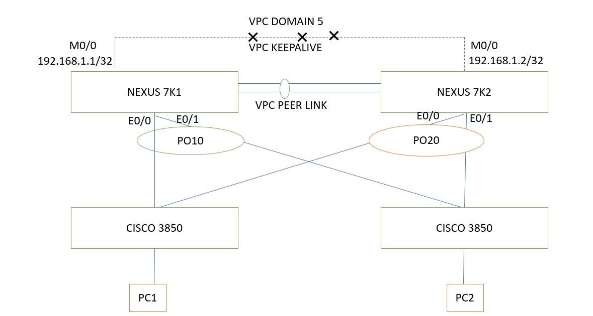 vPC Failure Scenarios ~ Network & Security Consultant