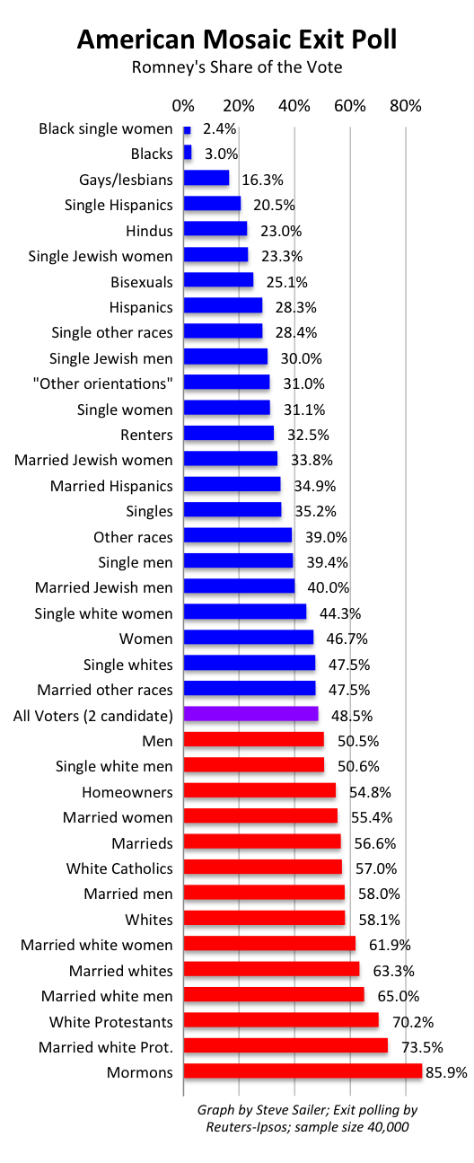 Steve Sailer: iSteve: Here's the other exit poll data that nobody knows ...