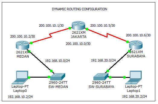 Perbedaan Routing Statis dan Routing Dynamis Perbedaan Routing Statis dan Routing Dynamis