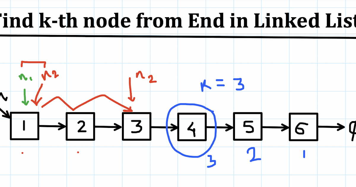Neural Networks And Artificial Intelligence Find K Th Node From End In Linked List