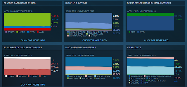Steam Hardware Stats November 2018