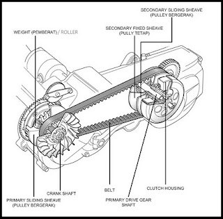 Cara Kerja CVT (Continously Variable Transmision) Motor Matic - Gerai ...