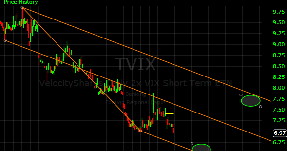 Cyclical Market Analysis: TVIX - Short Term Targets