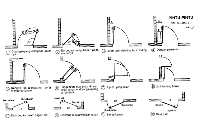 Hal-hal yang perlu diperhatikan dalam Perencanaan Pintu