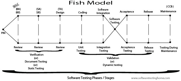 Old and new SDLC models ~ softwaretestinghome3