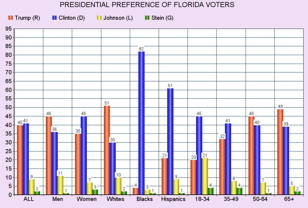 jobsanger: New Florida Poll Shows The State Is A Toss-Up Now jobsanger: New Florida Poll Shows The State Is A Toss-Up Now