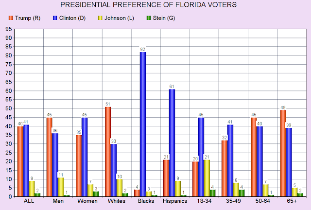 jobsanger: New Florida Poll Shows The State Is A Toss-Up Now