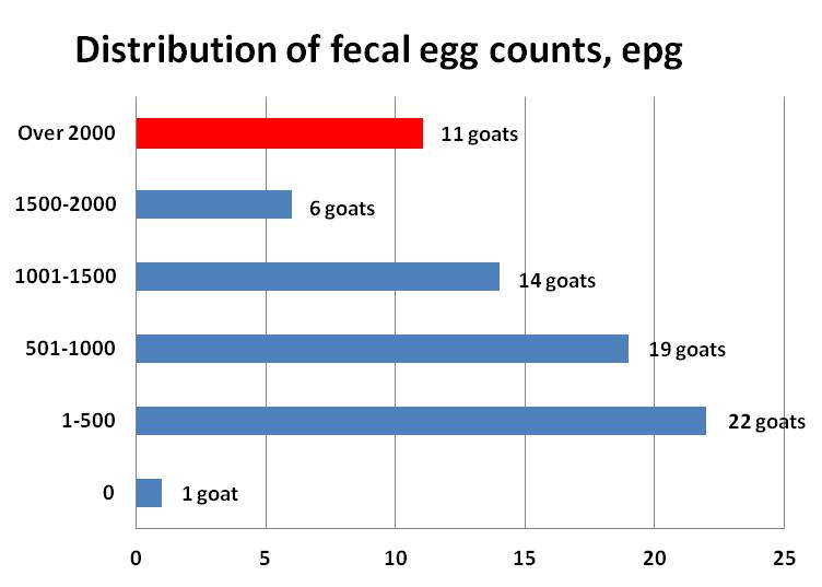 Western Maryland Pasture-Based Meat Goat Performance Test: Rising fecal ...