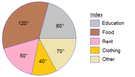 10 Math Problems: Pie Chart