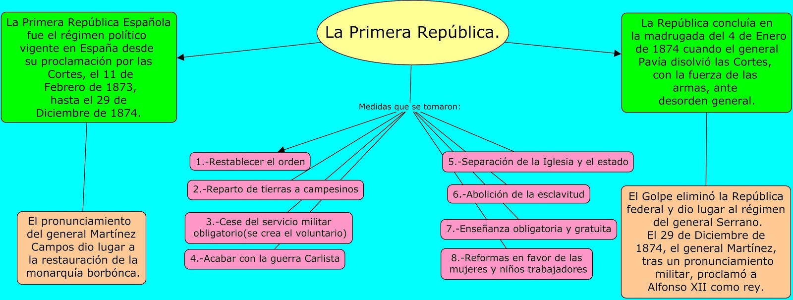 EL BLOG DE LOS SEXTOS: La Primera República
