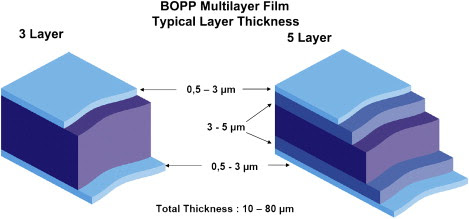 BOPP Film Production Process....: Three layer and Five Layer plant