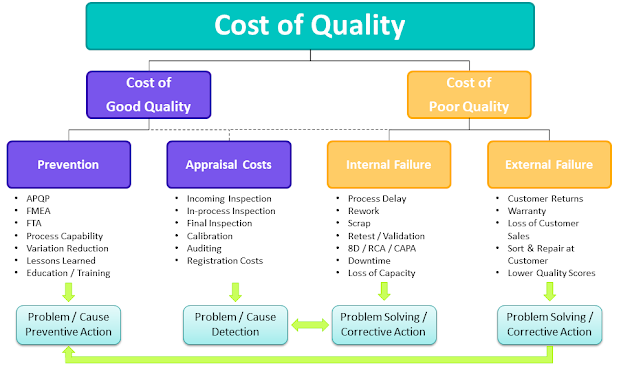QANTICE: Cost of Quality #CoQ #CoPQ