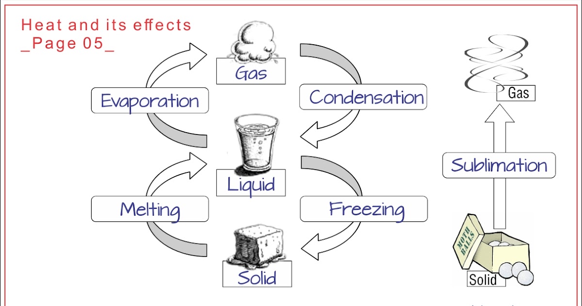 Its SciTime: Grade 6 - Unit 9 - Heat and its effects : Part 3