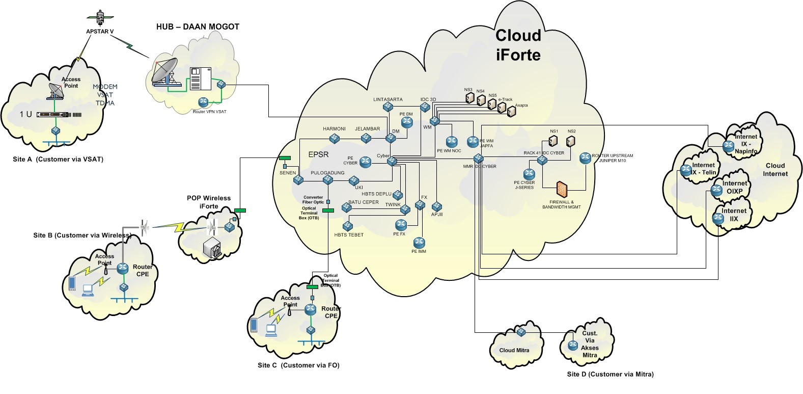 ISP ( Internet Service Provider ) iForte Global Internet