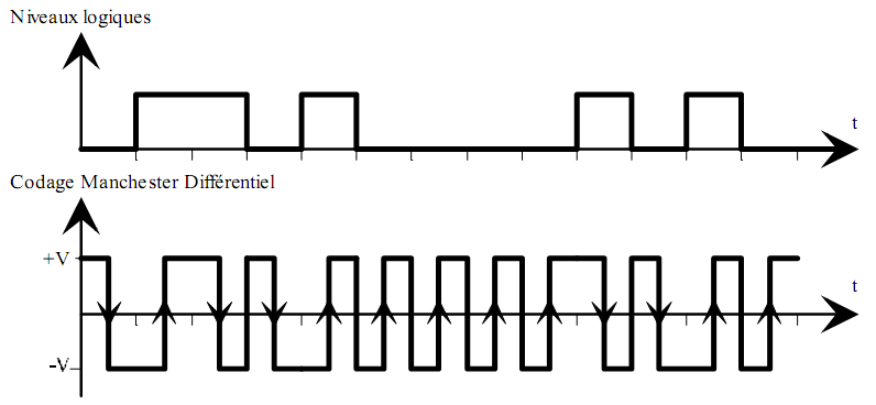 TRANSMISSION EN BANDE DE BASE : les méthodes de codages : NRZ ...