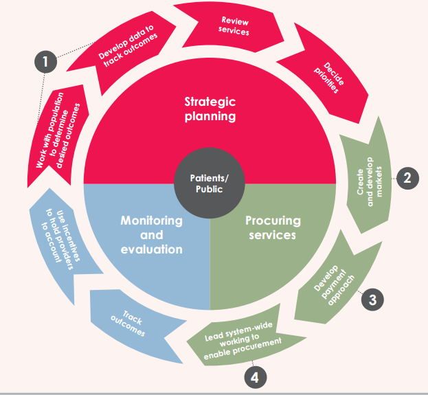 CCG alert: Outcomes-based commissioning in the NHS