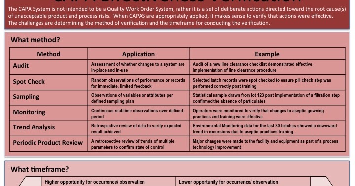 The QA Pharm: A Poster: CAPA Effectiveness Verification