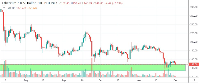 1 ETH to USD | Convert Ethereum to USD | Ethereum price in USD live chart