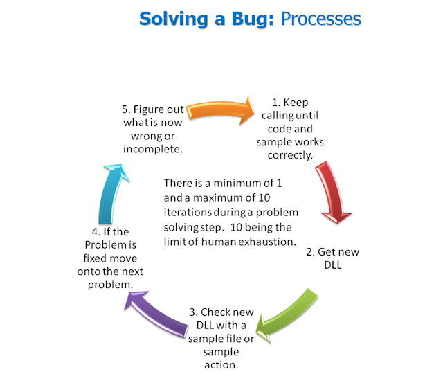 Solving a Bug: Processes