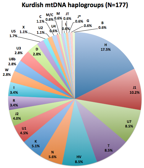 KurdishDNA: Kurdish mtDNA data X