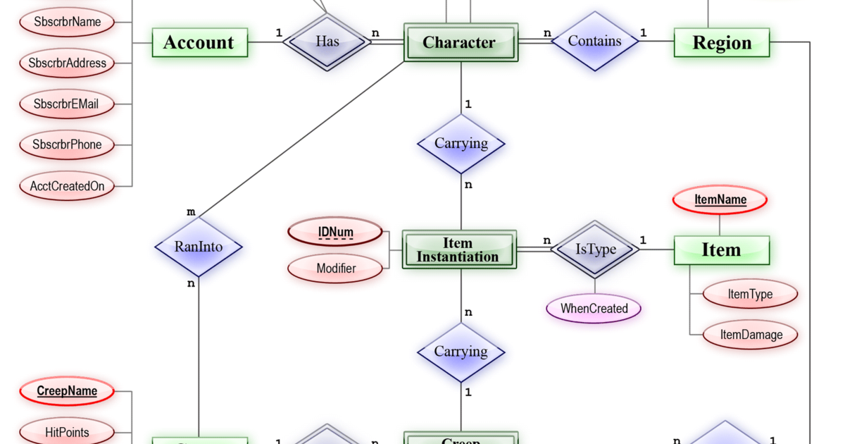 5 Basis Data (Menentukan Entitas dan Atribut) - Bahan Ajar Teknik ...