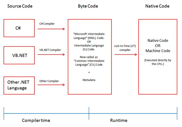 Explain what happens in the background when a source code in C Sharp is ...