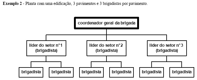 Bombeiroswaldo: Exemplos de organogramas de Brigadas de incêndio ...