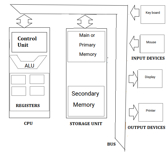 C Language - Programming: Block Diagram & History of Computer