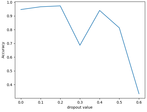 DataTechNotes: Understanding Dropout Regularization in Neural Networks ... DataTechNotes: Understanding Dropout Regularization in Neural Networks ...