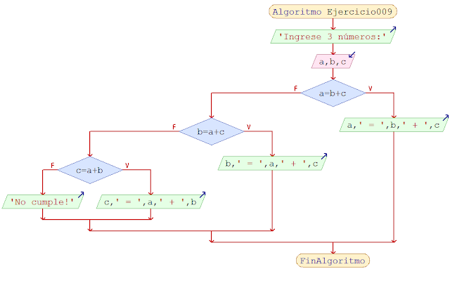 CÓDIGOS EN JAVA: DIAGRAMAS DE FLUJO - ENTREGA 08