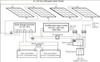 Pemasangan PLTS di Rumah