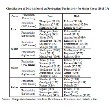 Agriculture and Allied Sectors of Bihar