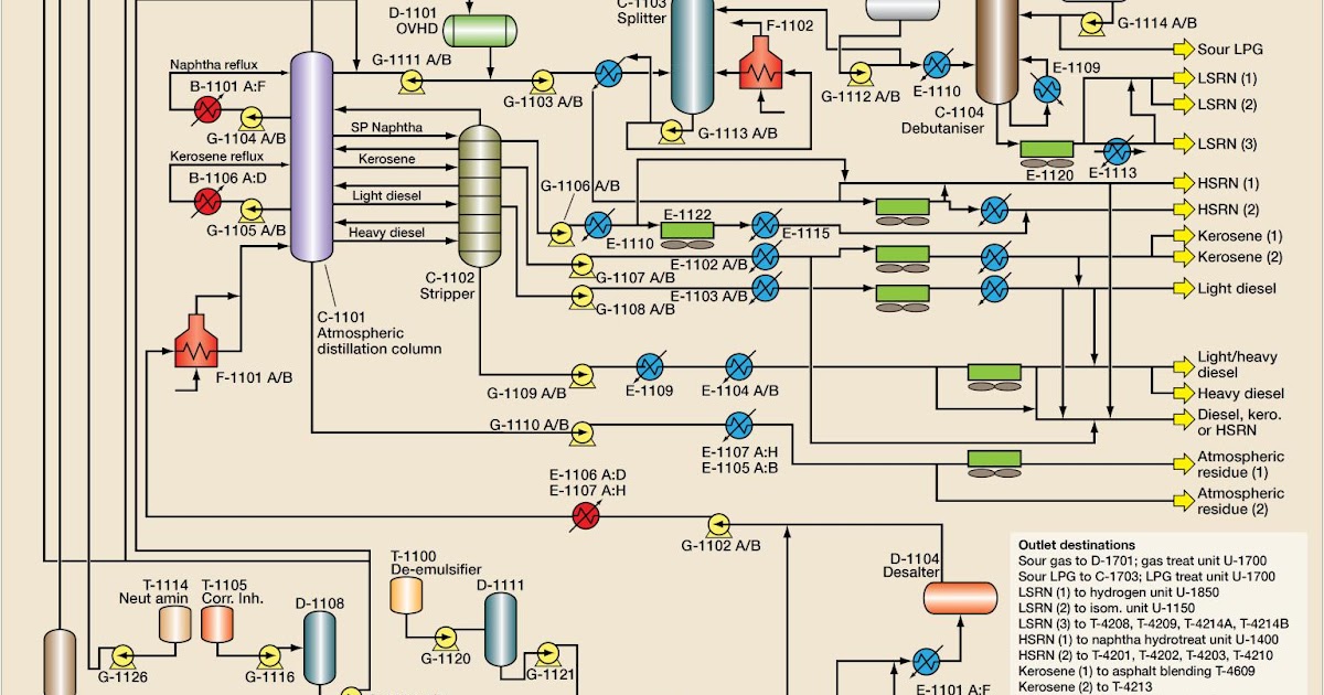 Oil & Gas Flow Charts Compilation