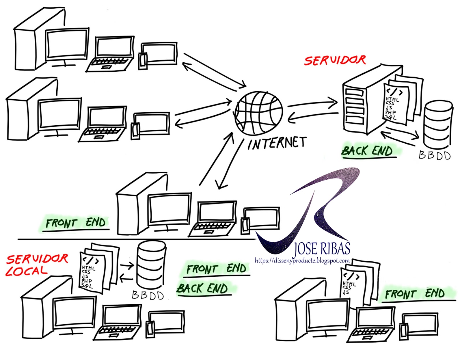Diferencias entre Internet, Intranet y Extranet - Jose Ribas | Blog ...