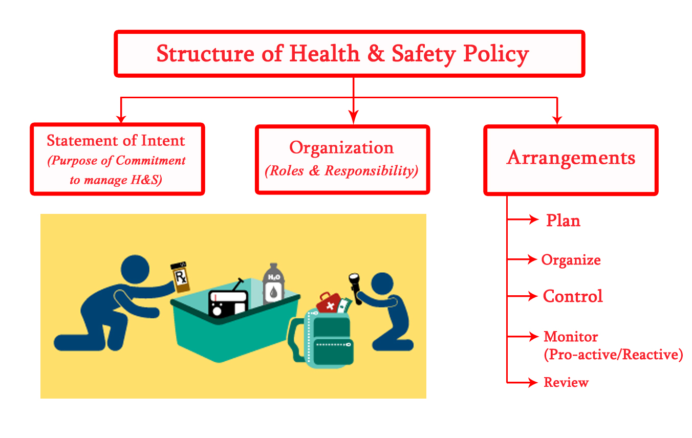 Nebosh Course in Chennai | Nebosh IGC : Structure of Health & Safety Policy