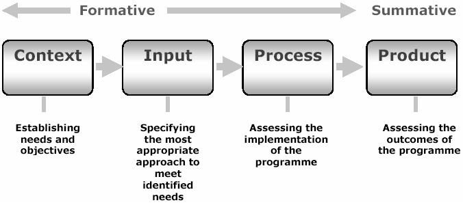 Evaluasi Program Pendidikan Model CIPP ~ Penikmat Sejarah