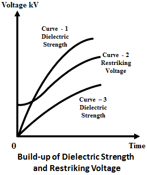 Arc Interruption Theory - Slepian's Theory & Energy Balance Theory