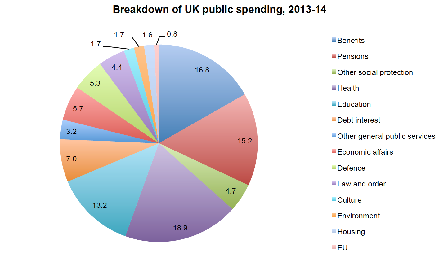 Positive Net Result Breakdown Of UK Public Spending Positive Net Result Breakdown Of UK Public Spending