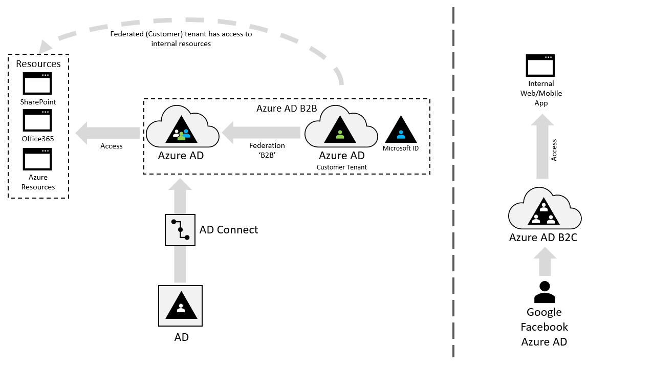 Demystifying Azure AD B2B and B2C