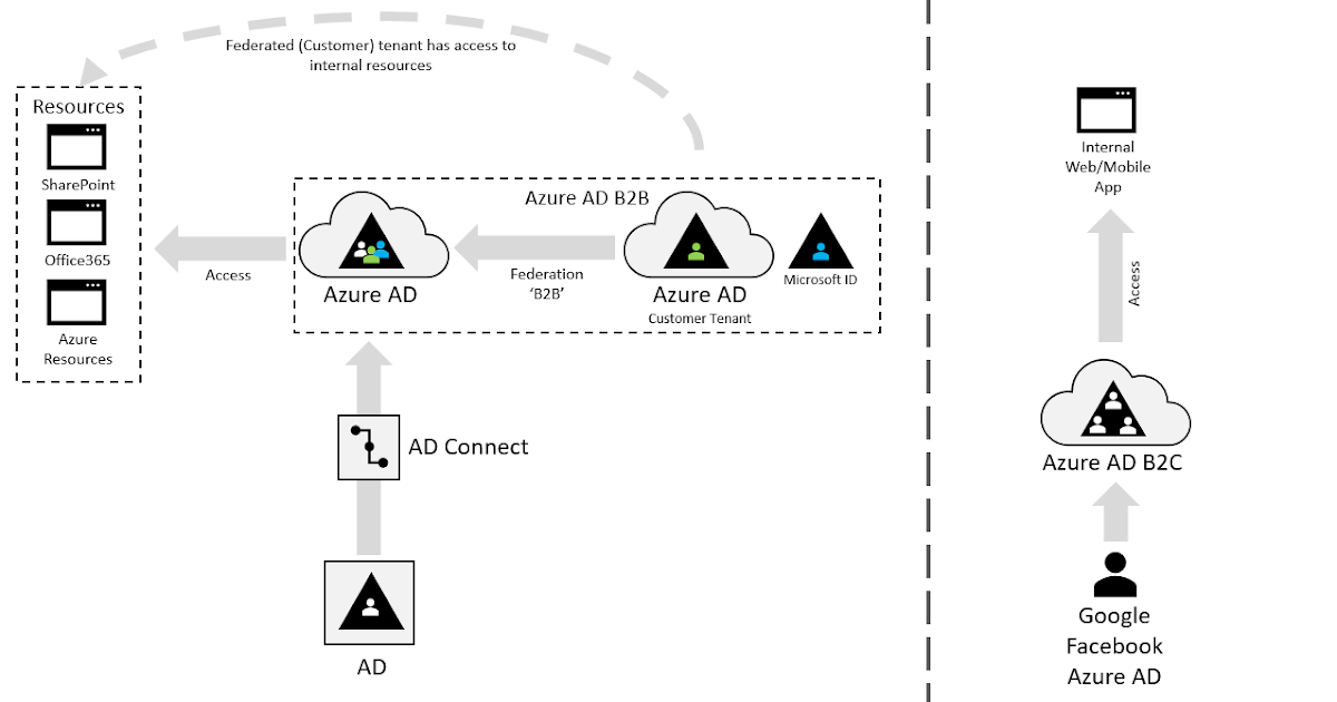 Demystifying Azure AD B2B and B2C