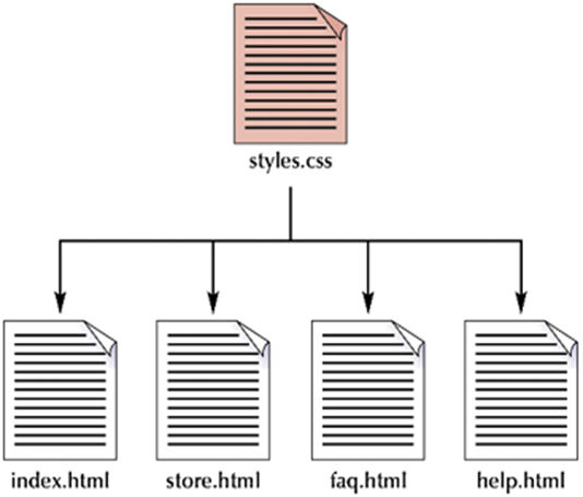 CSS Concepts: Introduction to Cascading syle Sheets( CSS)
