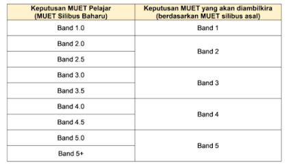RPPJJ USM: Markah,Gred dan Mata Gred
