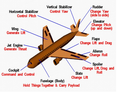 Characteristics of aircraft Structure ~ Aero Gate Topper
