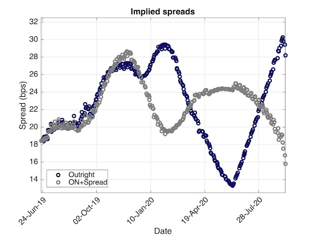 muRisQ Advisory: Curve calibration and LIBOR-OIS spread