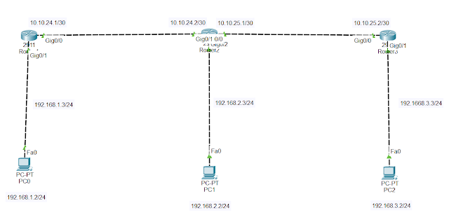 Cara Konfigurasi Static Routing 3 Router 3 Pc di Cisco Packet Tracer ...